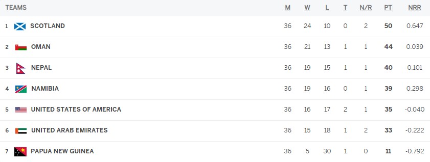 Nepal edge UAE by nine runs in dramatic D/L finish - Nepal Minute ...