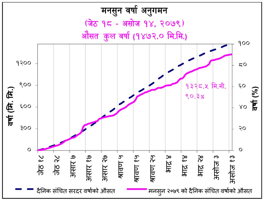 Nepal's monsoon rains drop nearly 10 per cent below average this season ...