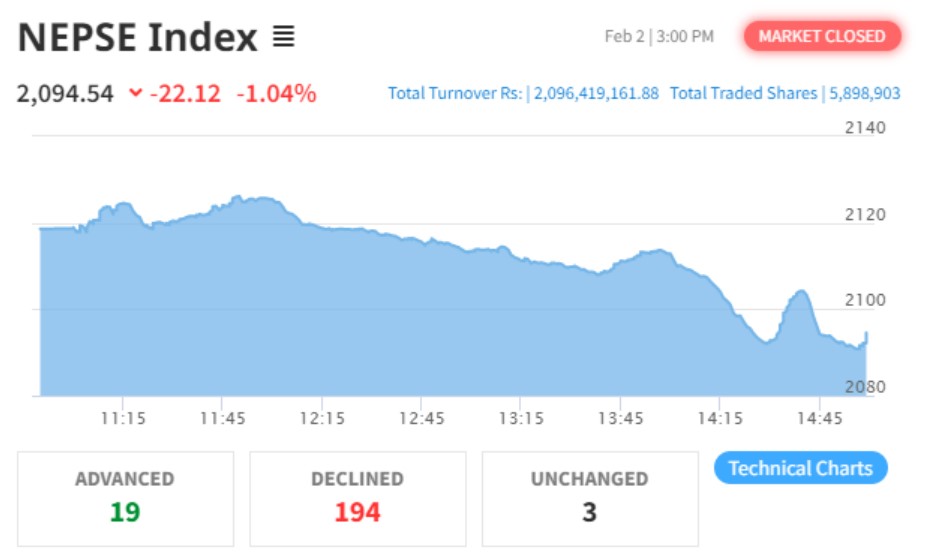 Nepse drops 22.12 points to close below 2,100 - Nepal Minute :: Nepal ...